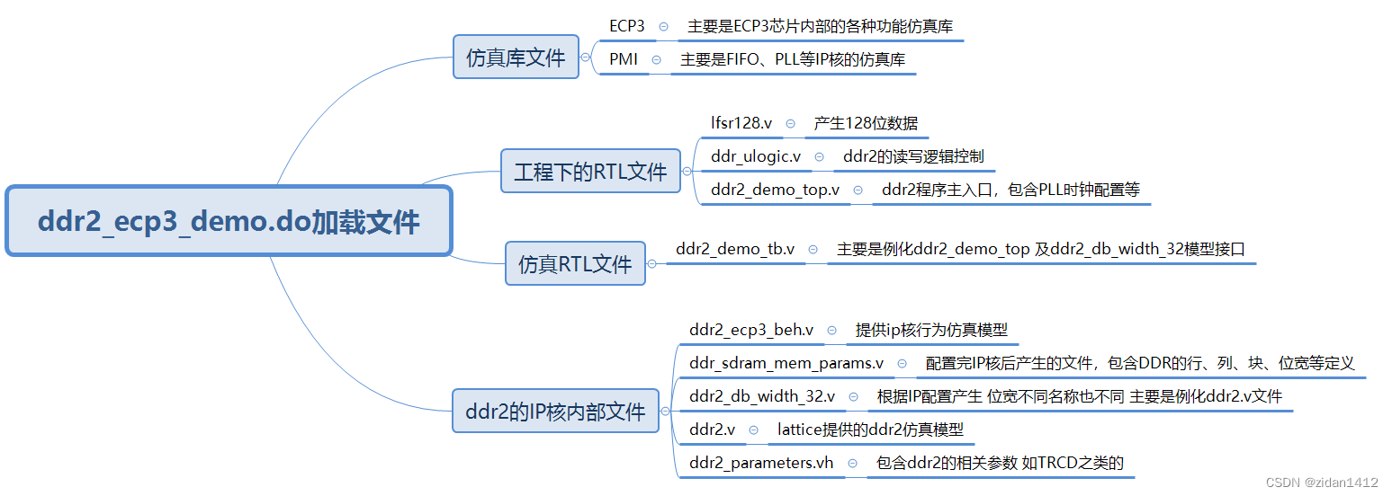 LATTICE进阶篇DDR2--(1)获取官网DDR2例程并仿真_lattice ddr-CSDN博客