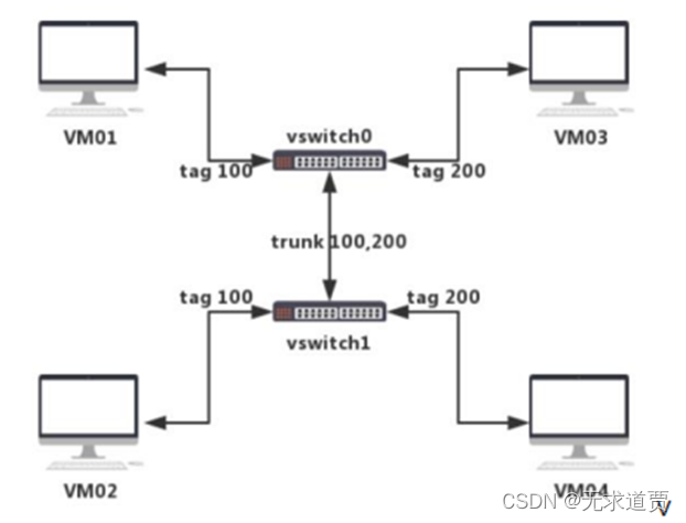 Ubuntu下OpenvSwitch容器网络隔离配置，图文详解，奴才级教程。_ubuntu20.04安装openvswitch-CSDN博客
