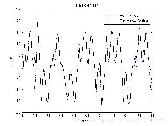 粒子滤波(Particle filter)matlab实现_粒子滤波 matlab-CSDN博客