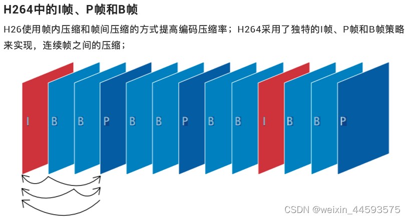 H264编码详解：NALU、I帧、P帧与B帧的原理与功能-CSDN博客