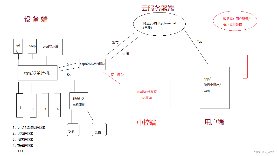 课程设计 基于stm32esp8266智能厨房监控基于stm32的厨房安全监测系统设计问题 Csdn博客