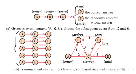 ELG: An Event Logic Graph_事理图谱数据集-CSDN博客