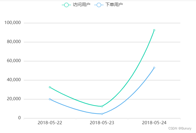 【全网最详细】V-Charts的基本使用-CSDN博客