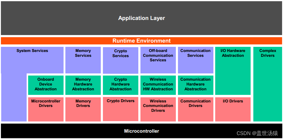 AUTOSAR 软件分层架构官方文档中文版--软件层概述-CSDN博客