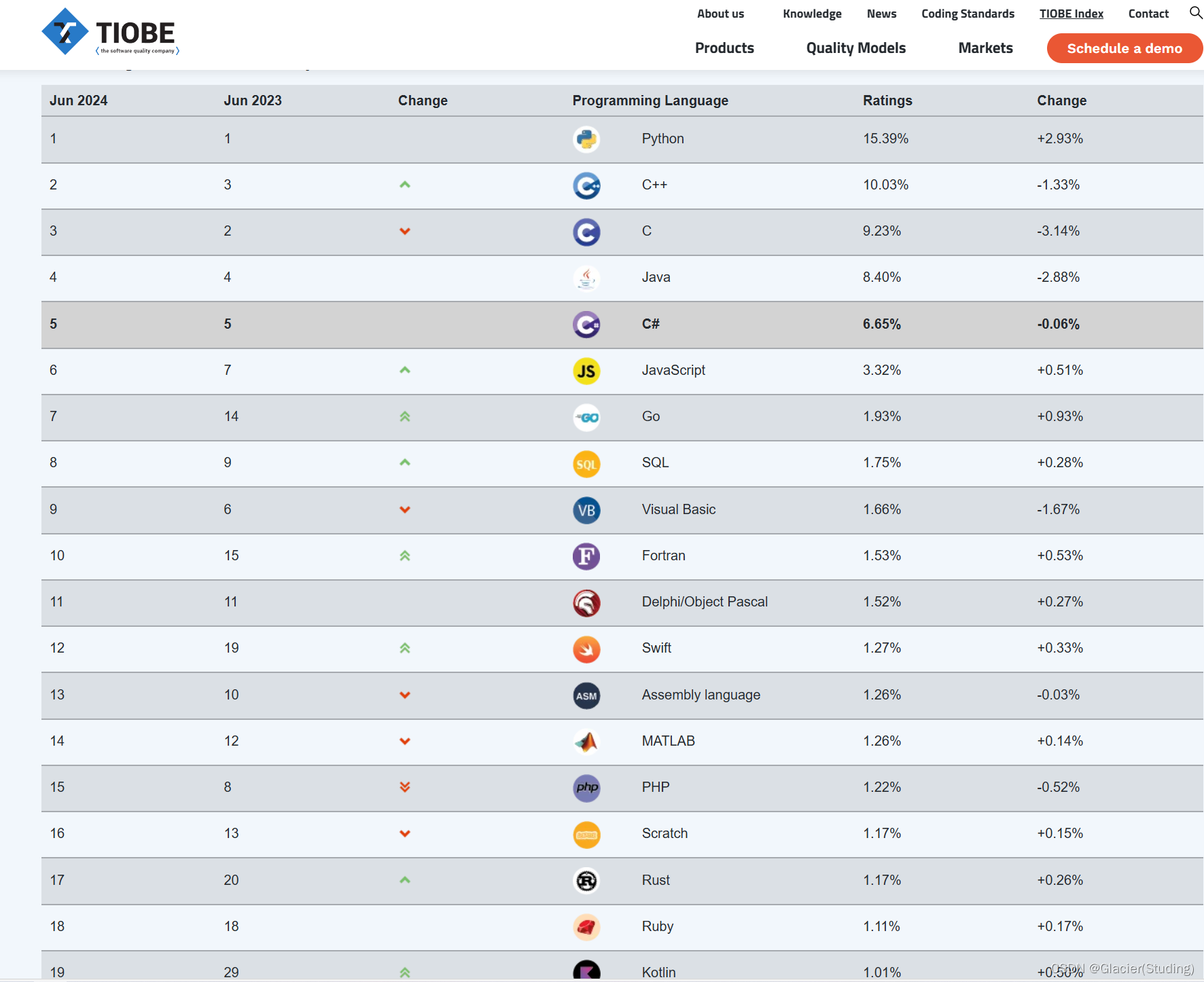 2024年哪门编程语言最流行？该如何选择？TIOBE权威统计结果_编程语言使用率-CSDN博客