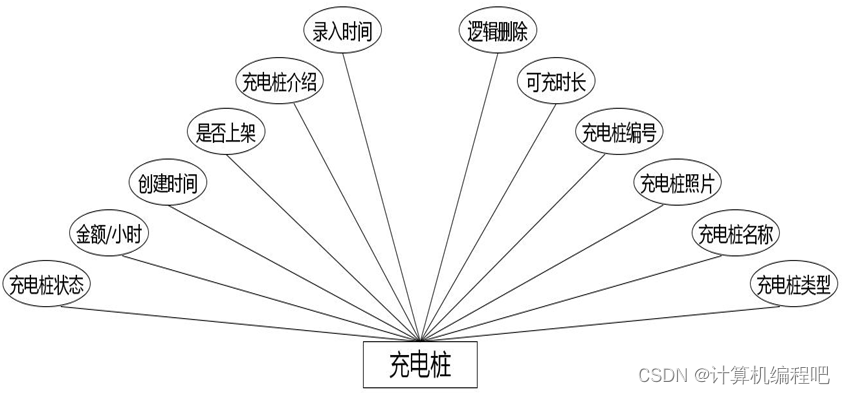 基于javaspringbootvue新能源充电系统的设计与实现 充电桩预约管理系统 前后端分离【java毕业设计课程设计·文档报告·代码讲解·安装调试】电动车充电桩前后端 Csdn博客