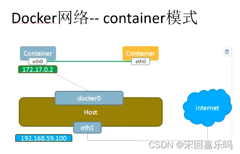 docker-docker的网络管理和资源控制管理_error response from daemon: user specified ip addr-CSDN博客