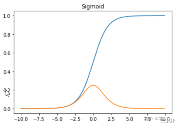 【机器学习】027_激活函数_matlab sigmoid激活函数-CSDN博客