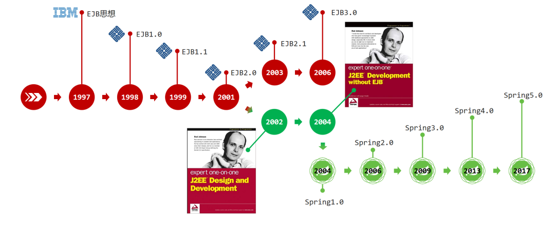 Spring全家桶详解：核心概念与历史发展-CSDN博客