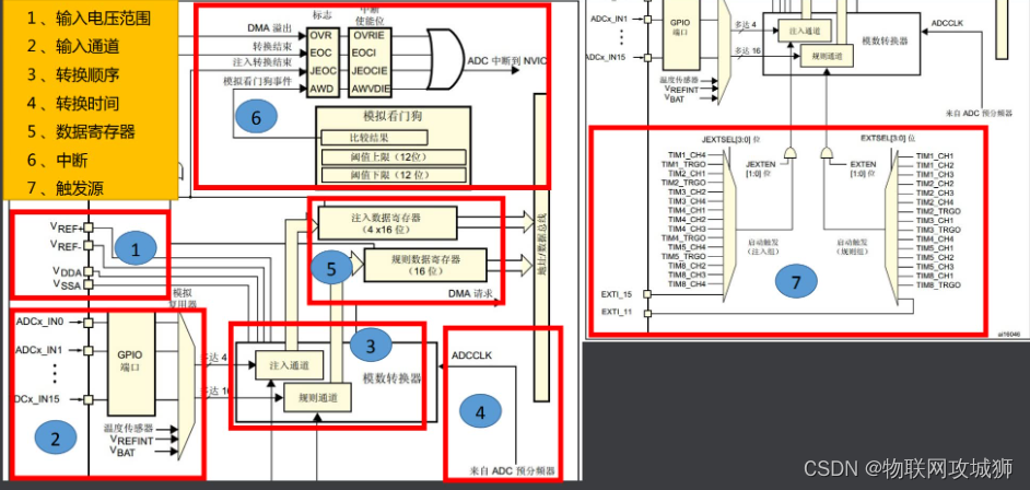 Stm32 Adc模数转换stm32adc转换 Csdn博客 5059