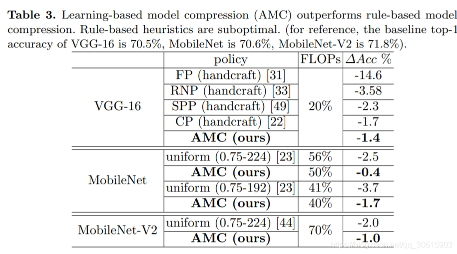 【论文笔记】AMC：AutoML for Model Compression and Acceleration on Mobile ...
