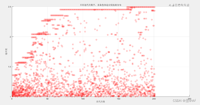 基于遗传粒子群算法的多类型变量and多优化目标下的优化仿真实践 以波束形成优化为例多变量多目标优化 Csdn博客