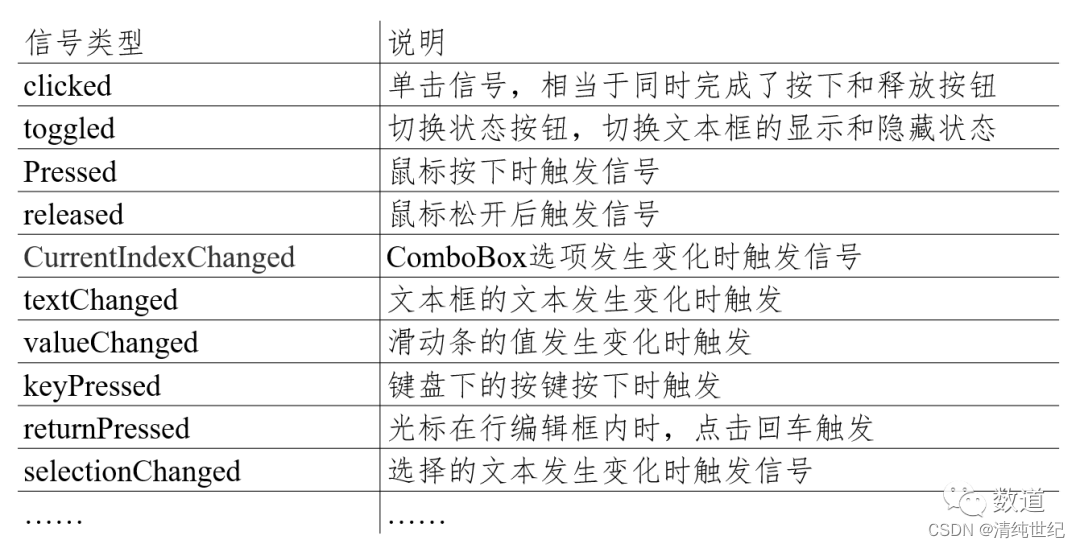 Pyqt5的信号与槽函数pyqt5槽函数 Csdn博客 