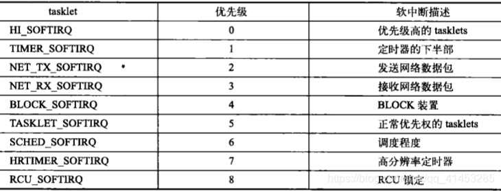 Linux(内核剖析):24---中断下半部之（软中断机制(struct softirq_action、softirq_vec)）_软中断在哪个核上-CSDN博客