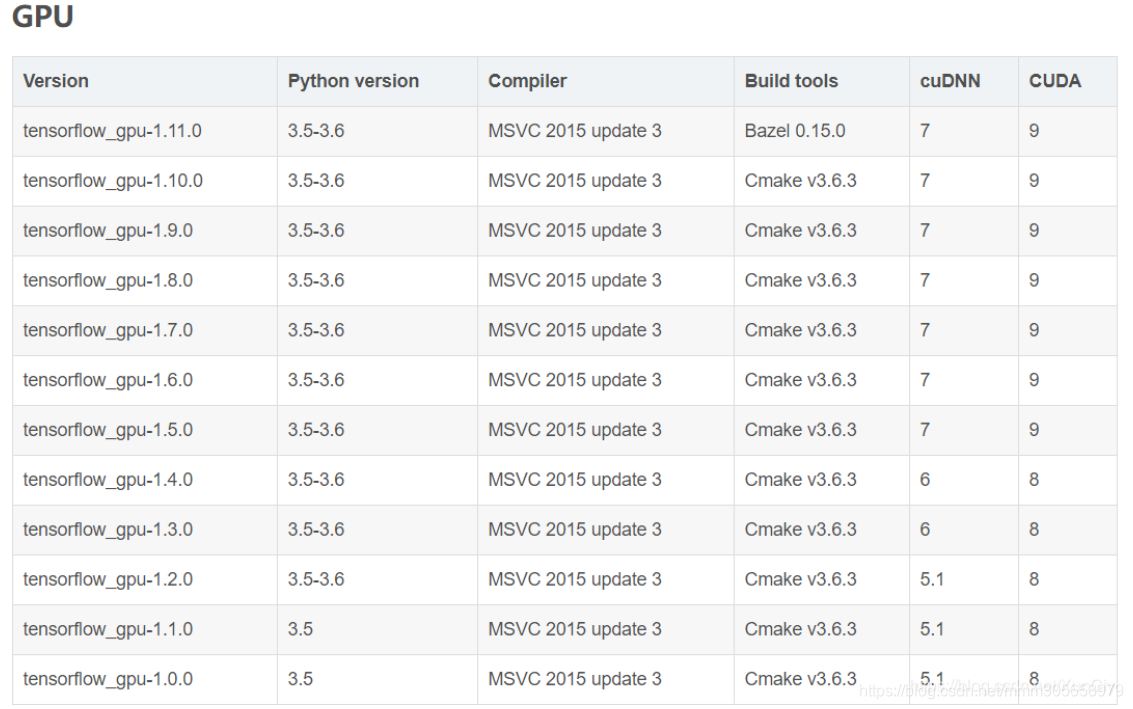 Windows + Tensorflow + Pycharm + CUDA + cuDNN + VS2017 + Anaconda 安装_cuda tensorflow pycharm 顺序 ...