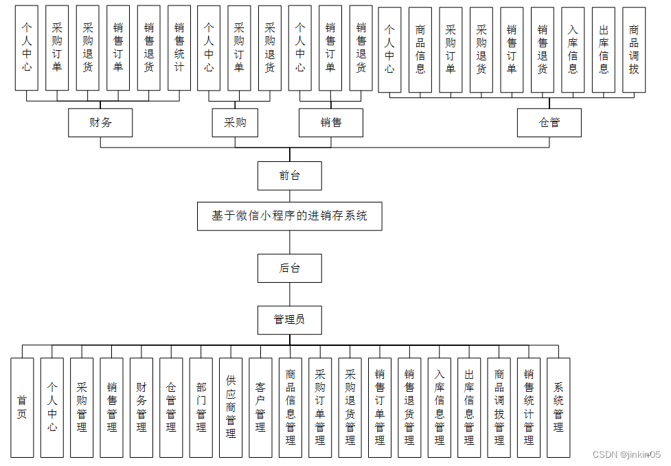 Javaphpnodejspython基于微信小程序的进销存系统【2024年毕设】进销存小程序源码 Csdn博客