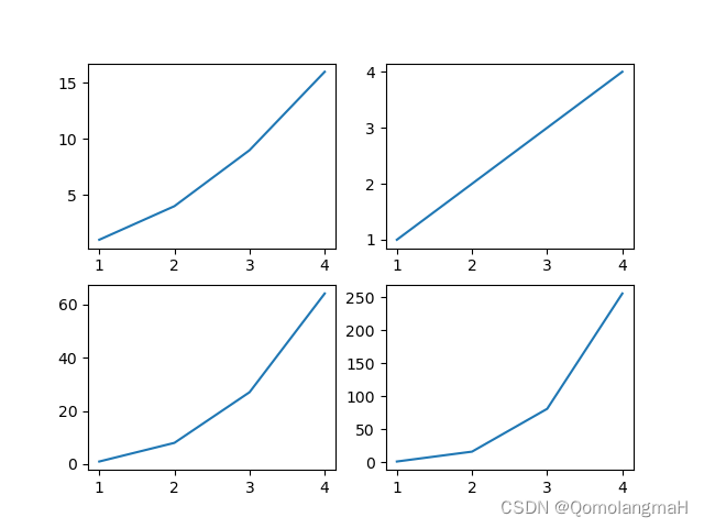 【深度学习】 Python 和 Numpy 系列教程（廿五）：matplotlib详解：3、多子图和布局：subplot函数matplotlib Subplot多 Csdn博客