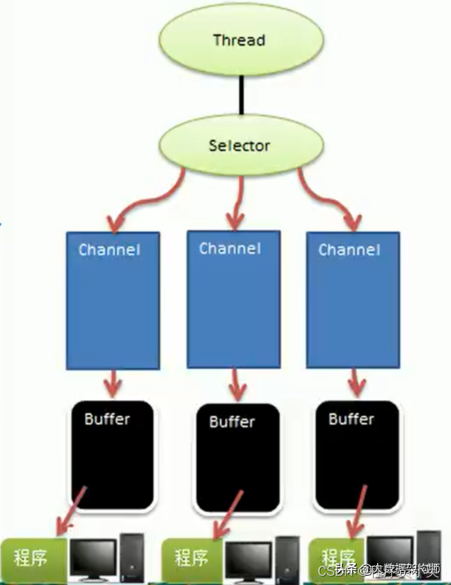 阿里架构师整理的 Netty 学习笔记之：java Nio 网络编程netty笔记 Csdn博客