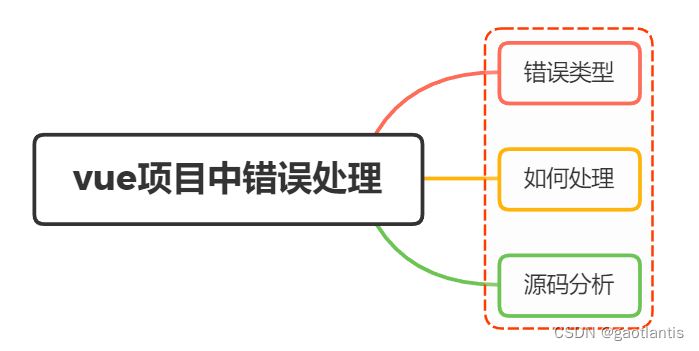 你是怎么处理vue项目中的错误的？_vue2全局异常如何设置-CSDN博客