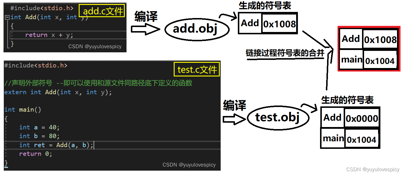 从 test.c 到 test.exe 这中间到底经历了什么!!!(编译执行原理过程大解剖 这篇文章将提升你的格局)-CSDN博客