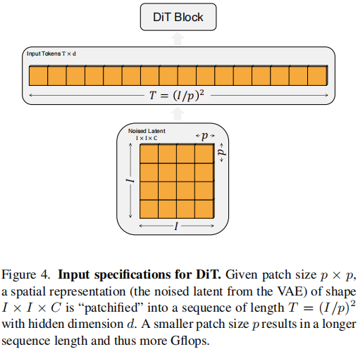 【论文精读】Diffusion Transformer（DiT）-CSDN博客