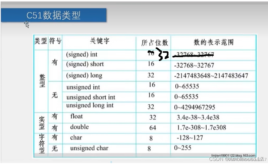 数据类型与运算符：整型、浮点与前后缀减法,-CSDN博客
