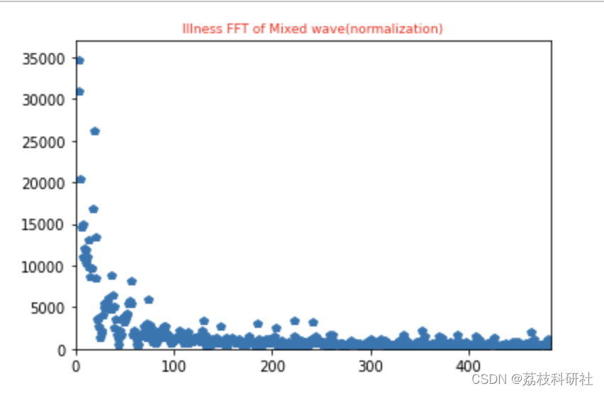 用于时间序列预测的频率增强信道注意力机制(Python代码实现）_fecam-CSDN博客