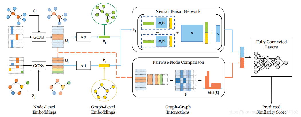 图相似度计算：simgnn： A Neural Network Approach To Fast Graph Similarity Computationgraph相似度的深度学习回归预测 