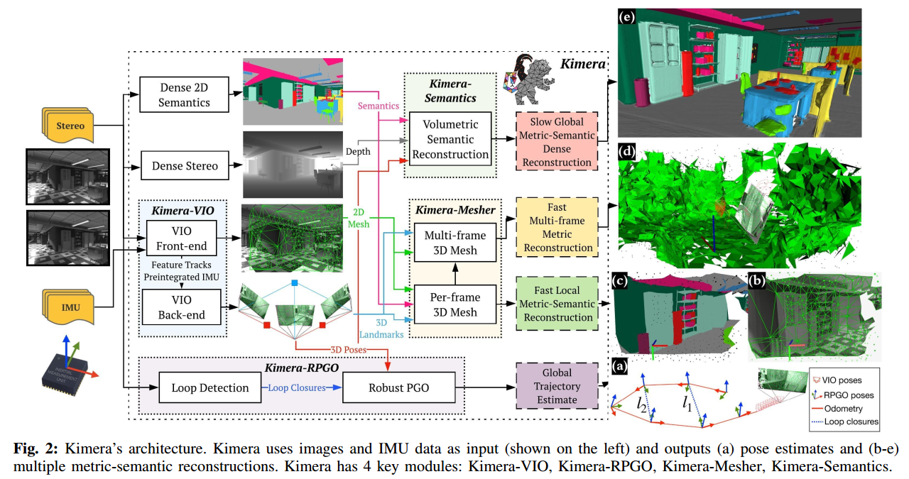 Kimera: an Open-Source Library for Real-Time Metric-Semantic Localization and Mapping论文阅读 ...