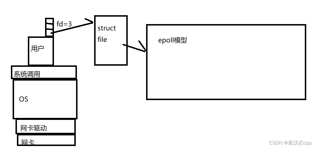 多路转接-epoll/Reactor（2）_reactor 和 epoll-CSDN博客