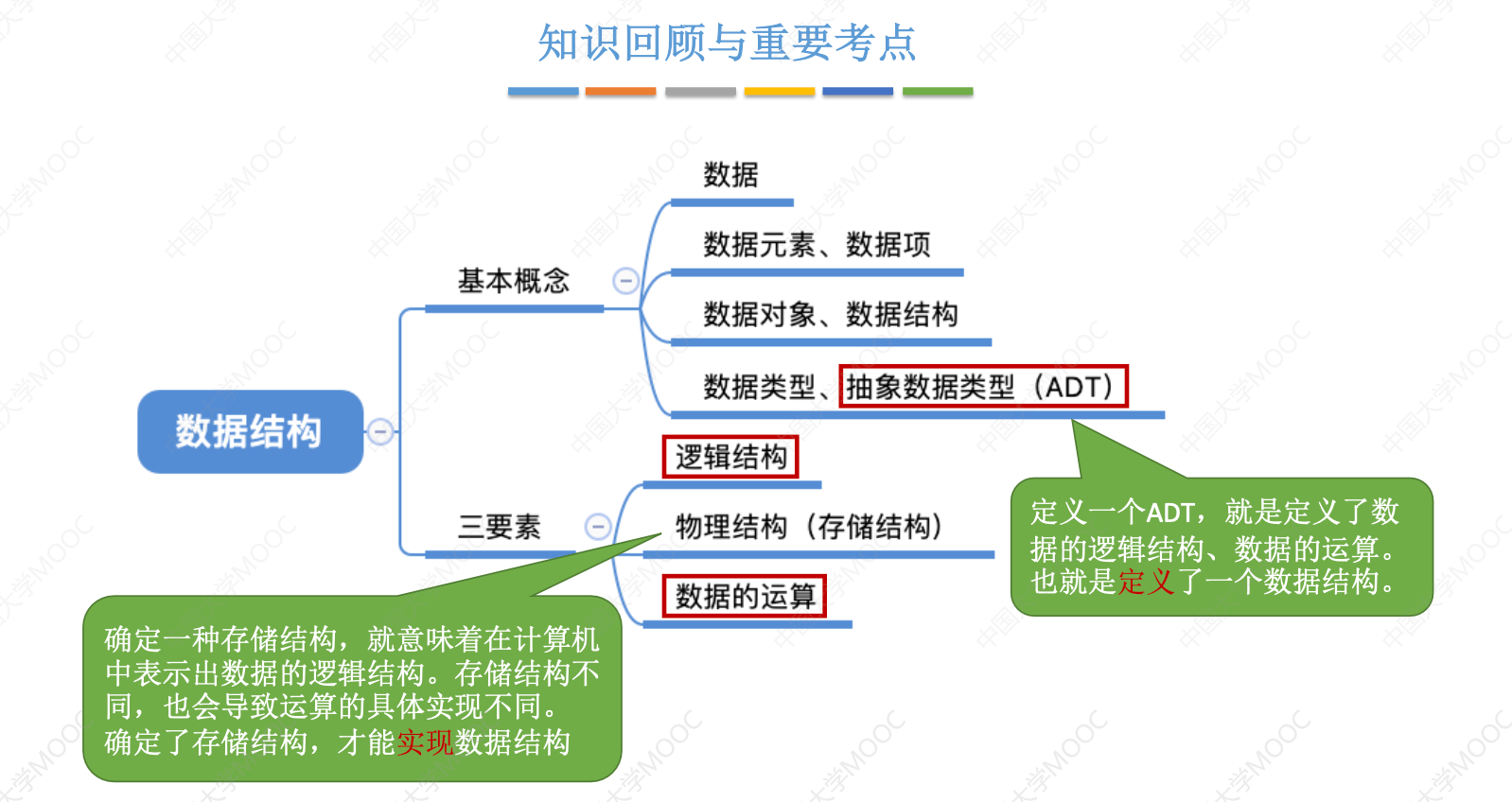 考研系列 数据结构第一章、绪论(基本术语、时间复杂度)数据结构考研复习 Csdn博客
