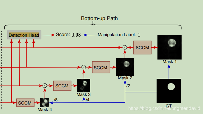 PSCC-Net: Progressive Spatio-Channel Correlation Network for Image Manipulation Detection and ...
