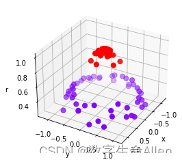 如何对非线性【SVM】进行三维可视化_svm参数选择结果3d视图-CSDN博客