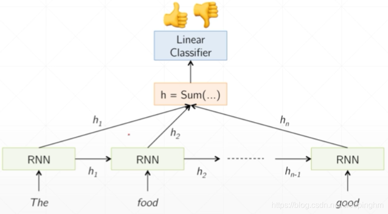 实战pytorch（一）：bi Lstm 情感分类实战pytorch和bret实现外卖评论情感分类 Csdn博客