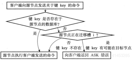 Redis集群之ASK错误、ASKING命令、REDIS_ASKING标识_redis ask-CSDN博客