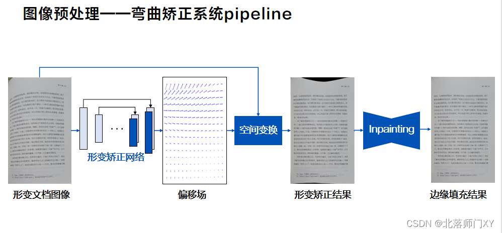 Dewarp 文件恢复技术& ROP 阅读顺序预测-CSDN博客
