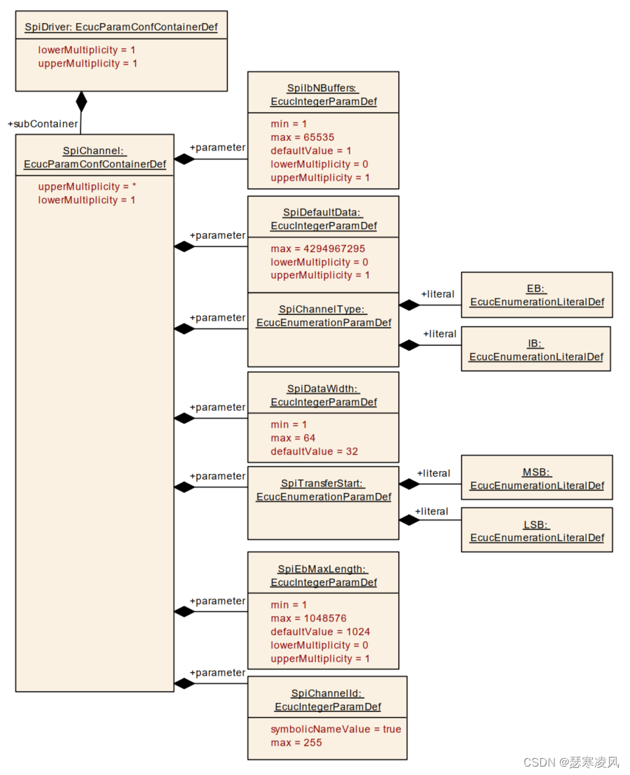 CP AUTOSAR标准之SPI Handler/Driver(AUTOSAR_SWS_SPIHandlerDriver)_spi 异步实现 ...