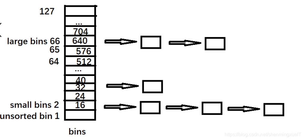 malloc底层原理剖析——ptmalloc内存池-CSDN博客