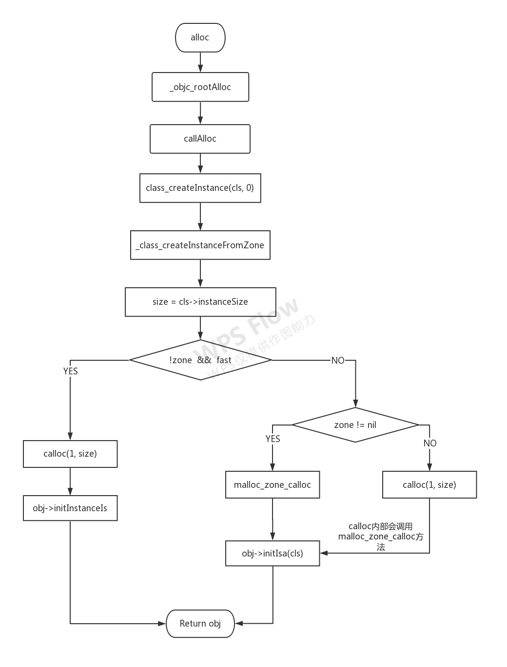 1、iOS底层分析 — alloc分析-CSDN博客
