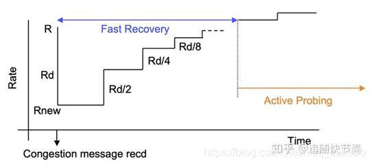 DCQCN+QCN+DCTCP-CSDN博客
