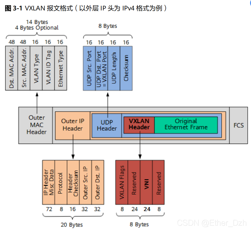 2、为什么需要 VxLAN（Virtual eXtensible Local Area Network）技术_为什么一定需要vxlan实现虚拟机迁移-CSDN博客