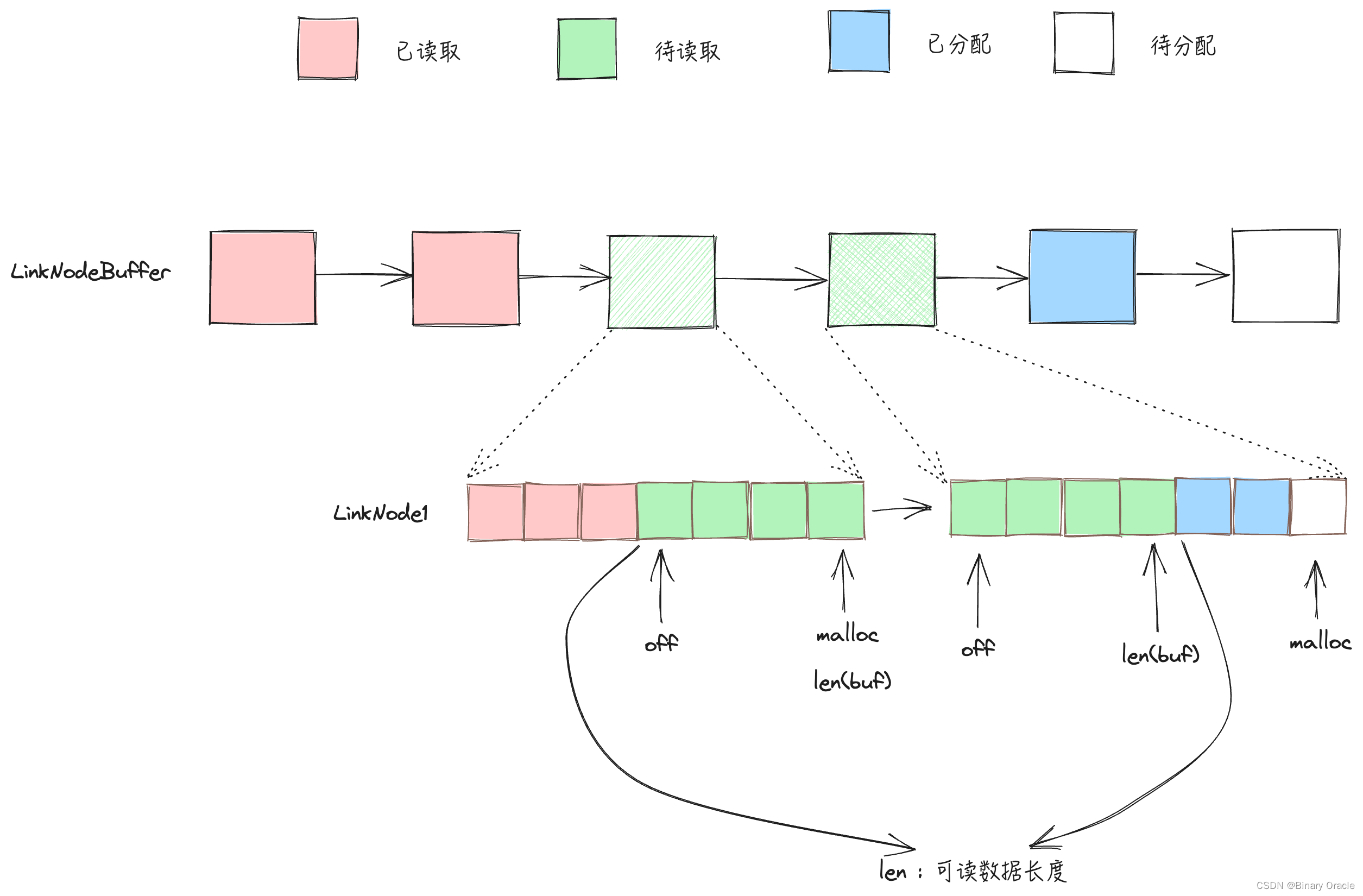 字节开源的netPoll底层LinkBuffer设计与实现-CSDN博客