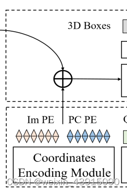 【CMT】Cross Model Transformer:Towards Fast and Robust 3D Object ...