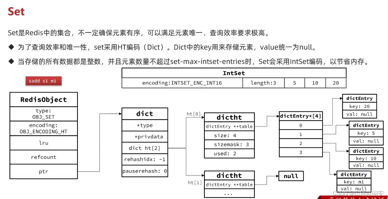 Redis原理之五种数据类型笔记 Csdn博客