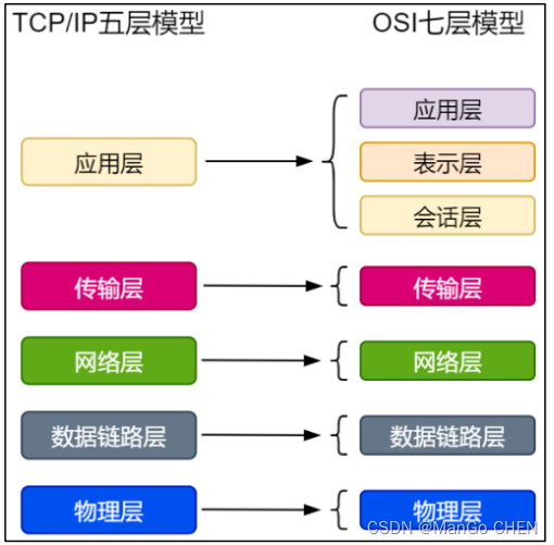 Tcp Ip 四层 五层模型 Tcpip4层模型和5层模型 Csdn博客