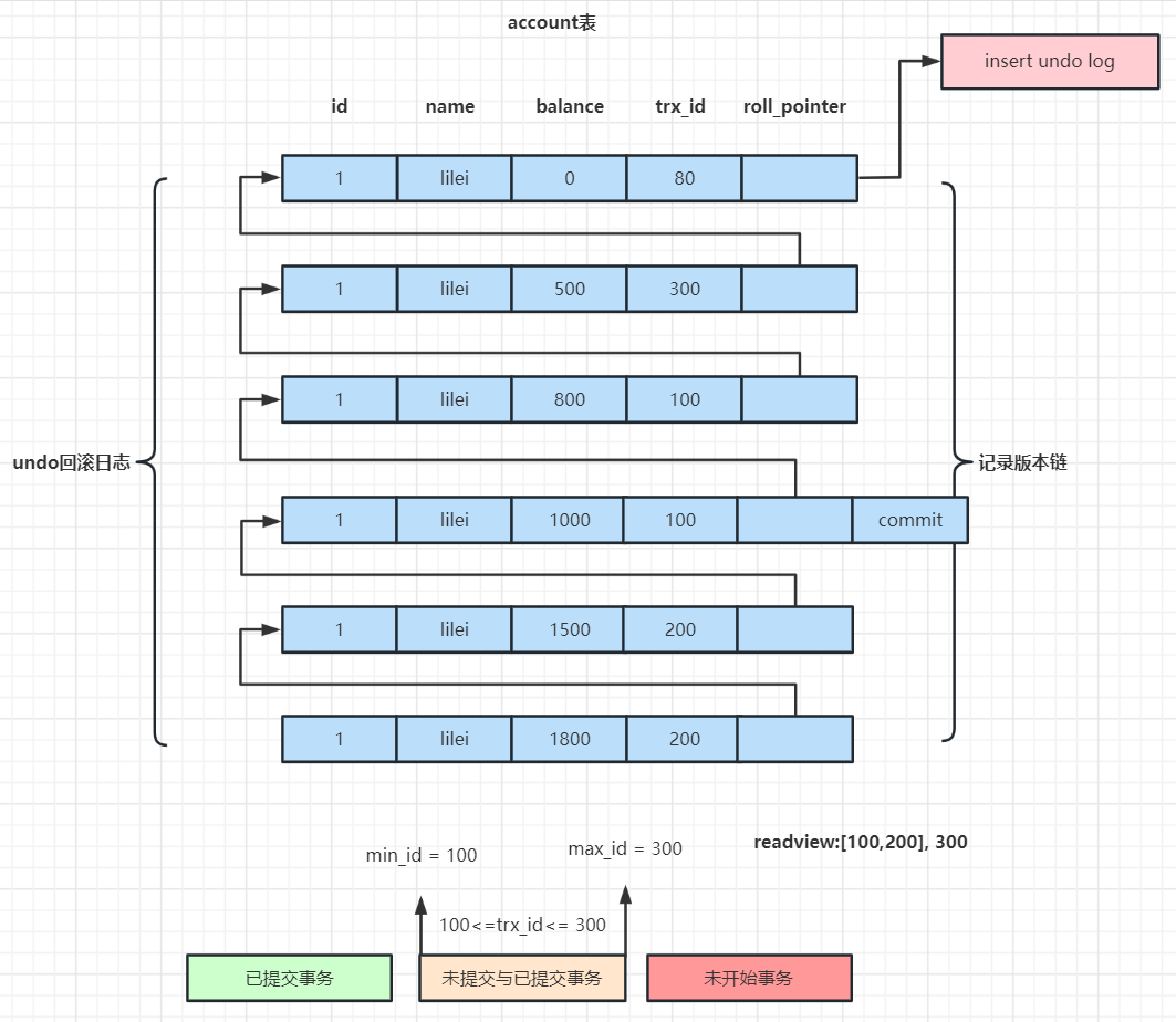 MySQL的MVCC及BufferPool缓存池剖析_mysql bufferpool mvcc-CSDN博客
