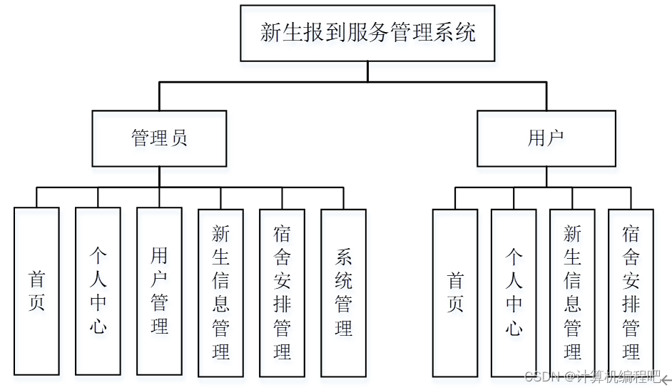 基于python的新生报到服务管理系统新生入学管理系统django框架 前后端分离【python毕业设计课程设计·文档报告·代码讲解·安装调试】新生报到管理系统 Csdn博客