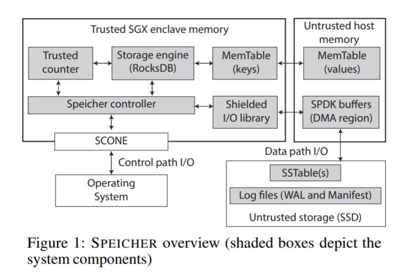 【论文阅读】Speicher: Securing LSM-based Key-Value Stores using Shielded ...