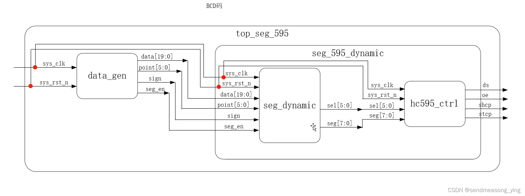 数码管的动态显示（二）_8421数码管显示-CSDN博客