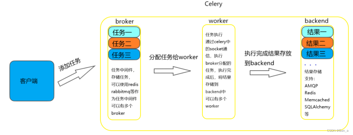 Celery：Python的分布式任务队列-CSDN博客